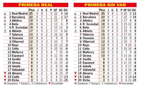Así está la clasificación de Primera y así estaría sin el VAR: 9ª ...