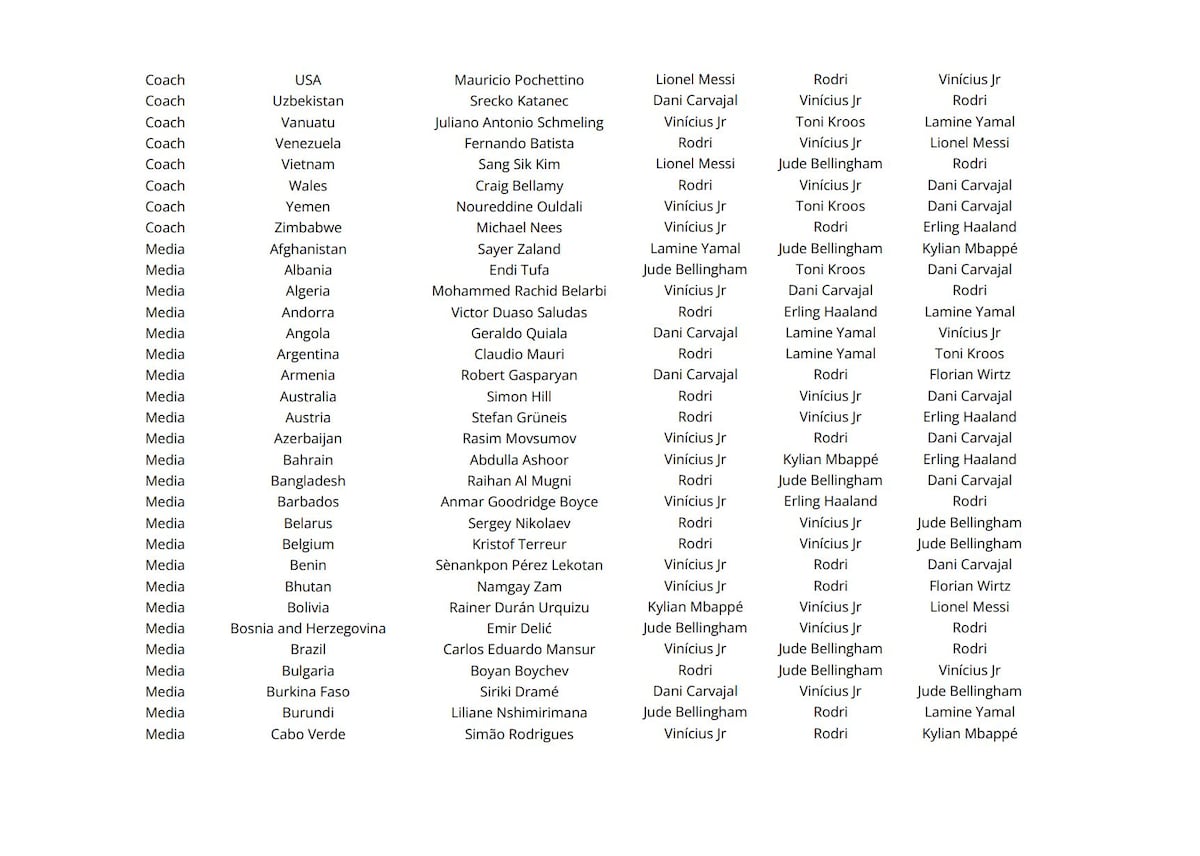 The Best FIFA Men’s Player Award: Who voted for whom? Full list - AS USA
