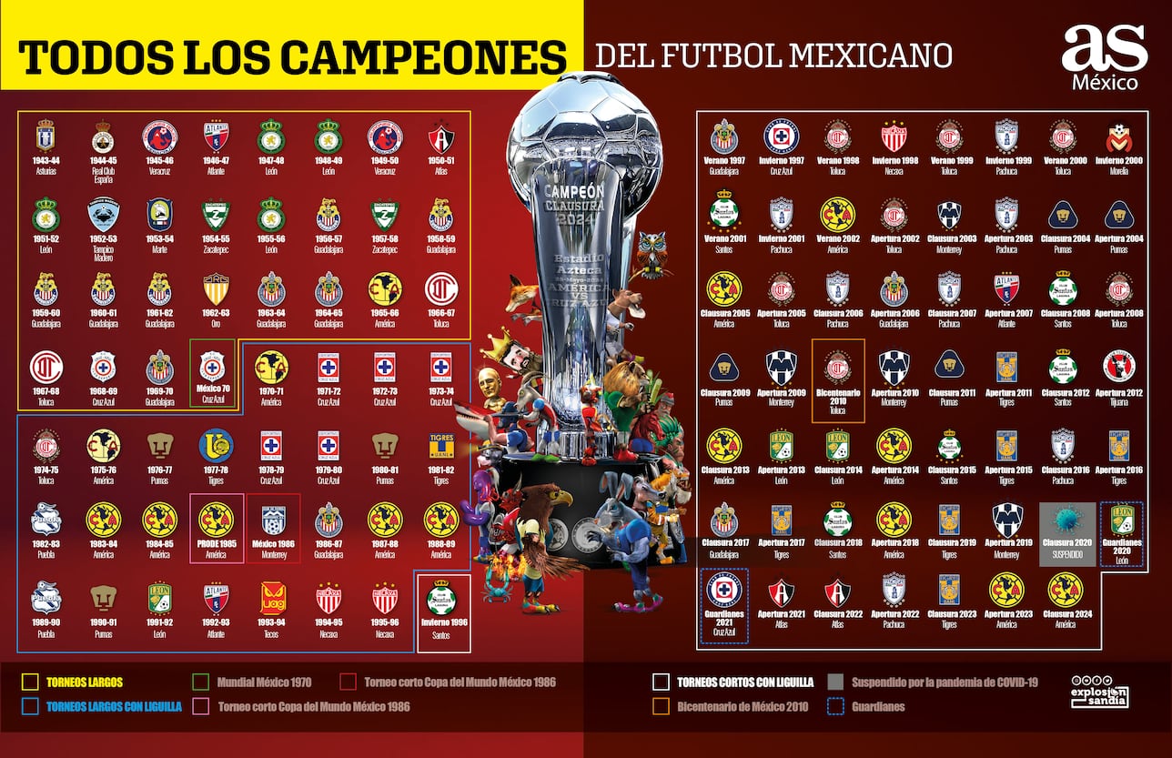 América, campeón de la Liga MX: palmarés y cuántos títulos tiene - AS México