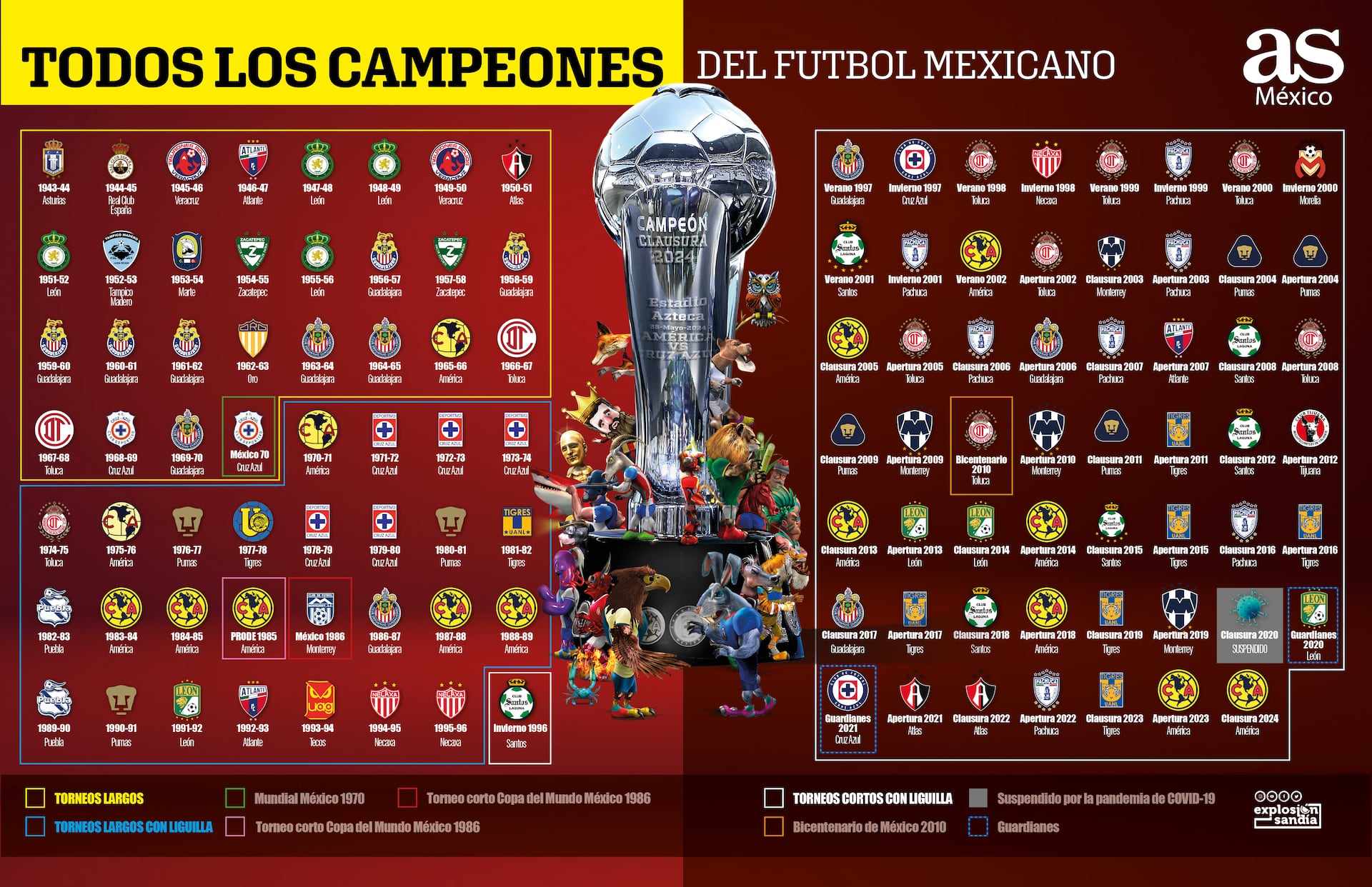 América, campeón de la Liga MX: palmarés y cuántos títulos tiene - AS ...